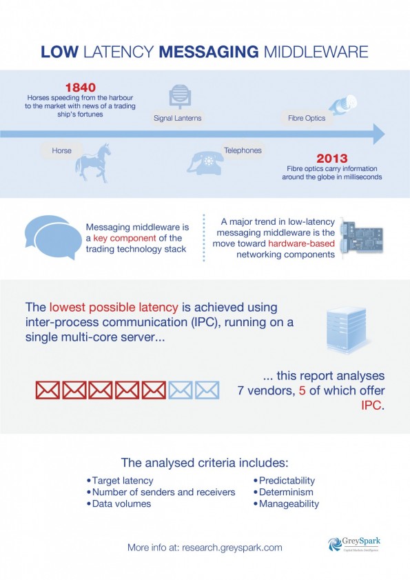 Low Latency Messaging Middleware Greyspark Partners 